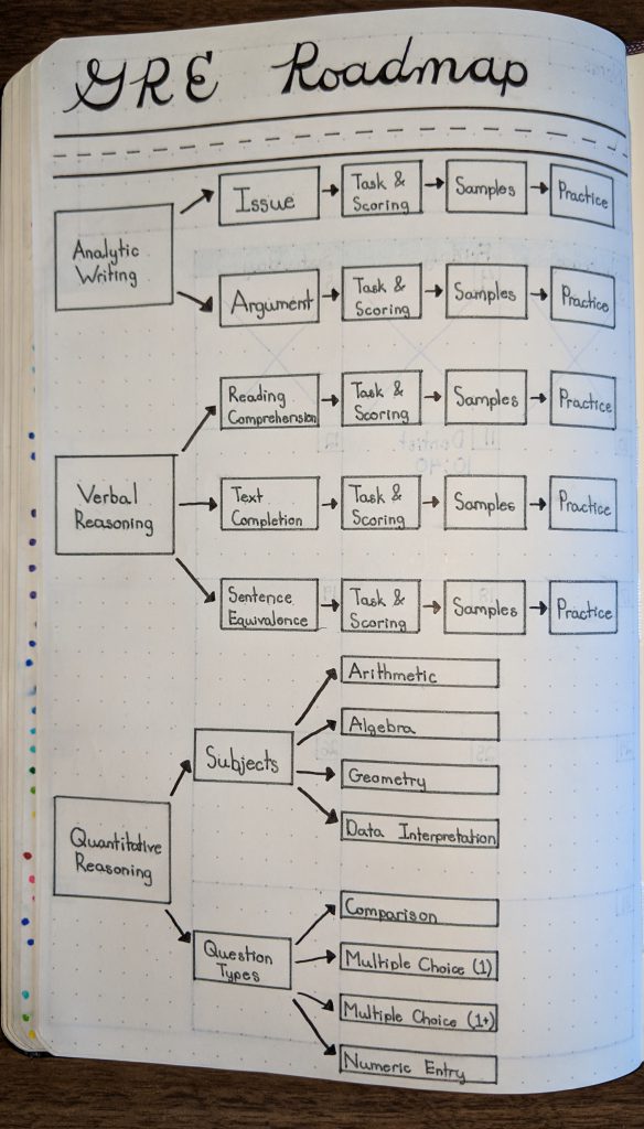 Beginning My Preparations for the GRE | Michelle Wellman