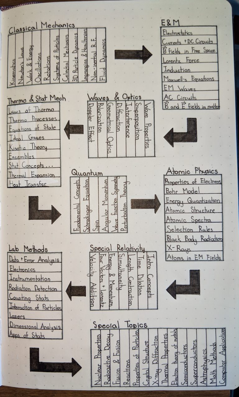 Beginning My Preparations for the GRE | Michelle Wellman